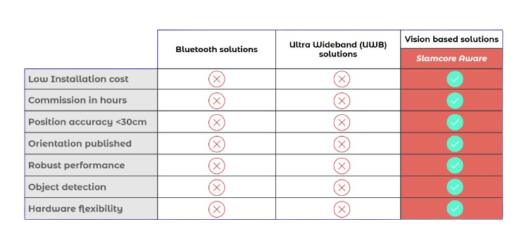 Slamcore Aware | Vision-based RTLS | Slamcore